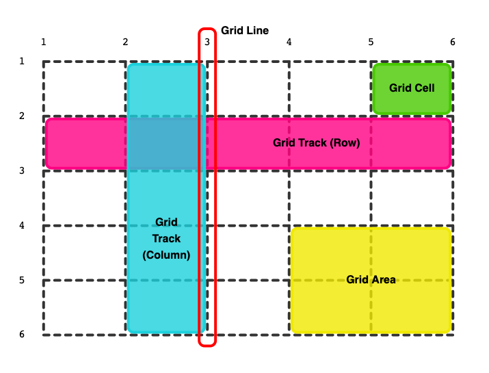  How To Use Grid Layout 